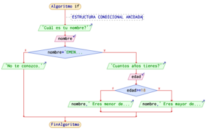 Estructuras condicionales - EMENESES DEVELOPERS